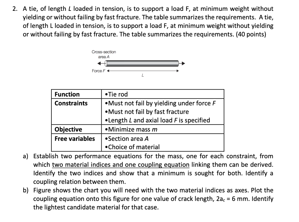 2. A tie, of length L loaded in tension, is to | Chegg.com