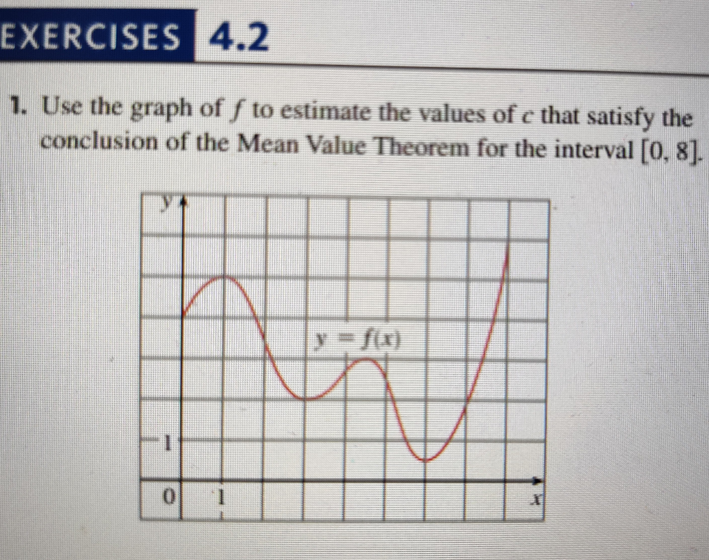 Solved EXERCISES 1. Use the graph of ſ to estimate the | Chegg.com