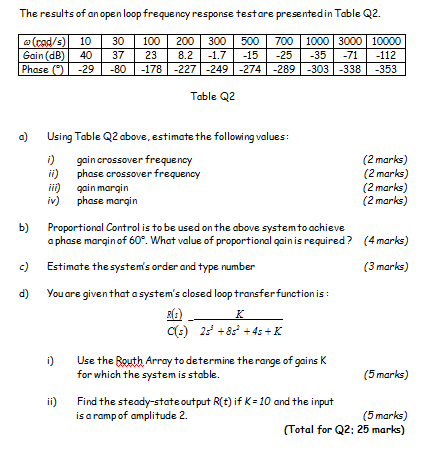 Solved The results of an open loop frequency response | Chegg.com