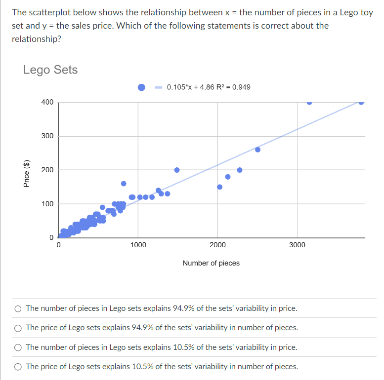Solved The scatterplot below shows the relationship between | Chegg.com