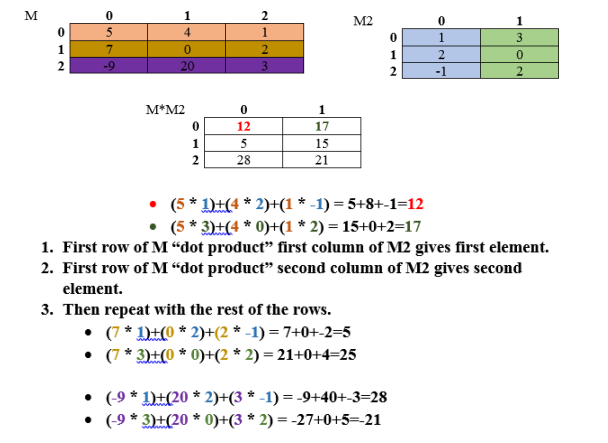Solved Write a method to do matrix multiplication. Write out | Chegg.com