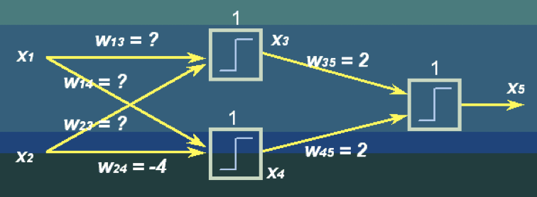Solved A 2-2-1 layer MLP ANN has the following | Chegg.com Solved A 2-2-1 layer MLP ANN has the following | Chegg.com