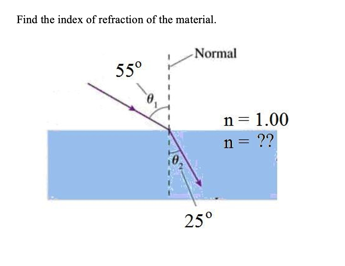 Solved Find the index of refraction of the material. | Chegg.com
