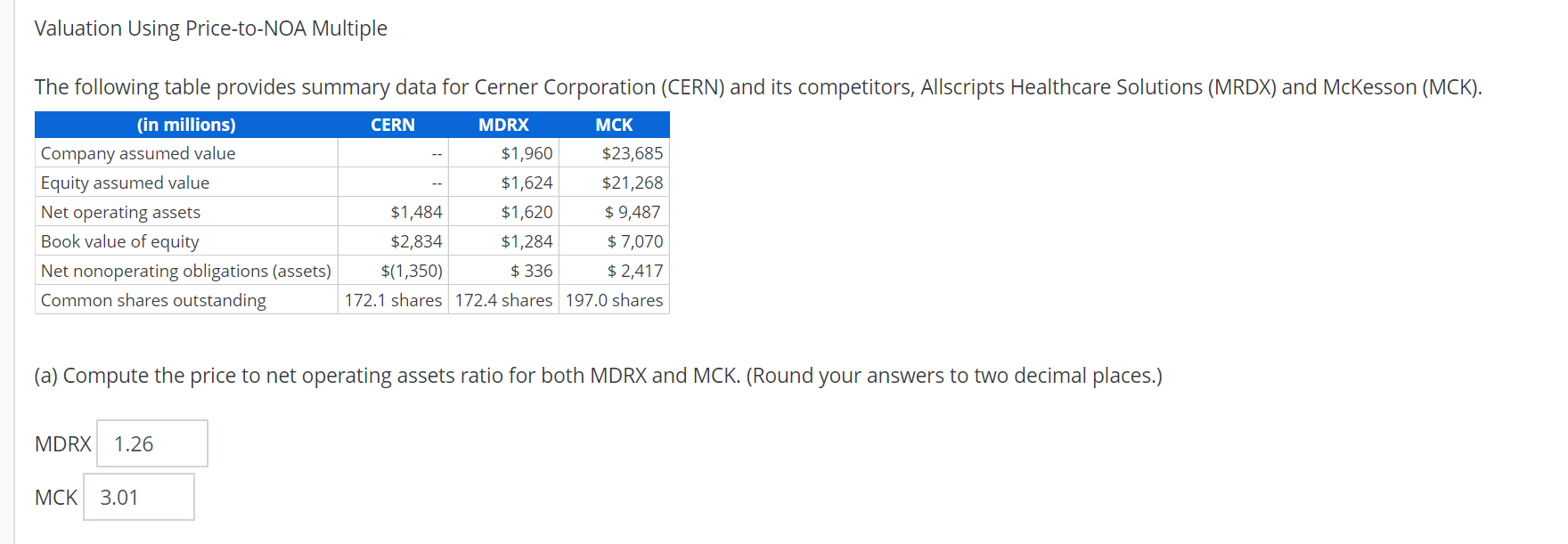 Solved Valuation Using Price-to-NOA Multiple The following | Chegg.com