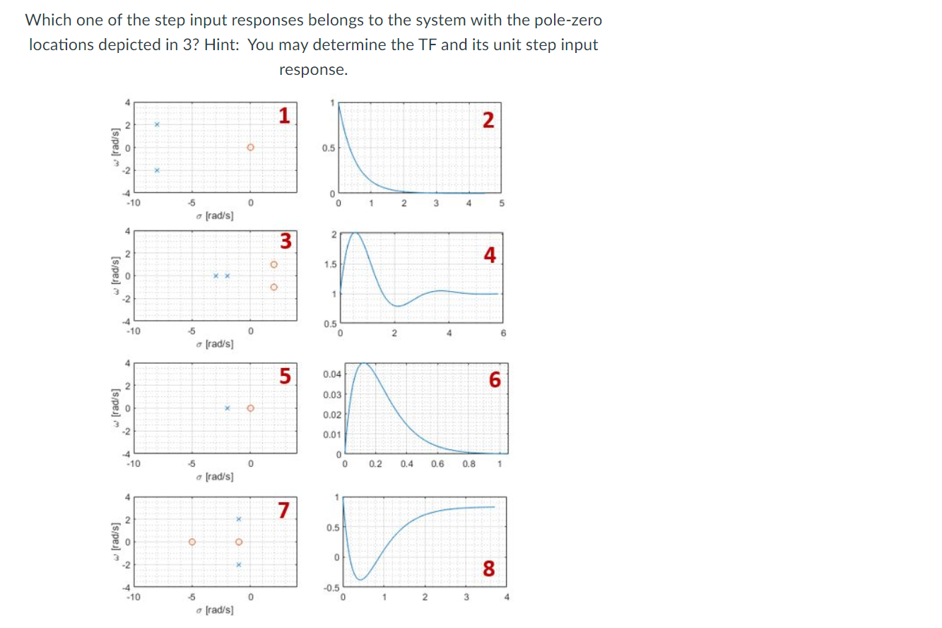 Solved Which one of the step input responses belongs to the | Chegg.com