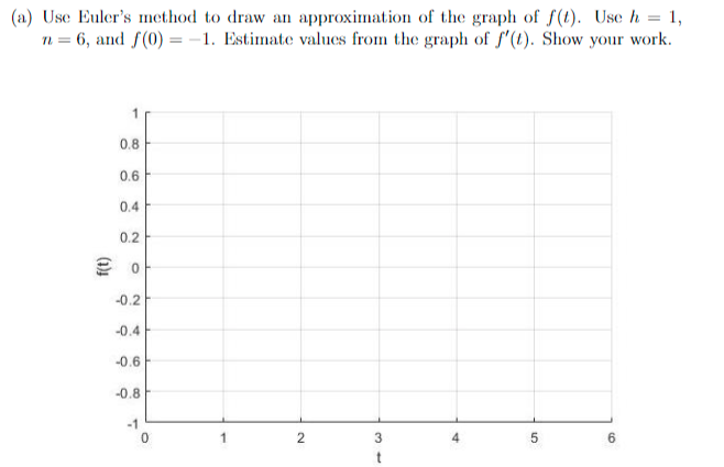 Solved Consider the graph of f′(t) below.(a) Use Euler's | Chegg.com