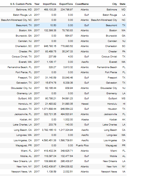 Solved 1. First create a new column in df called Difference | Chegg.com