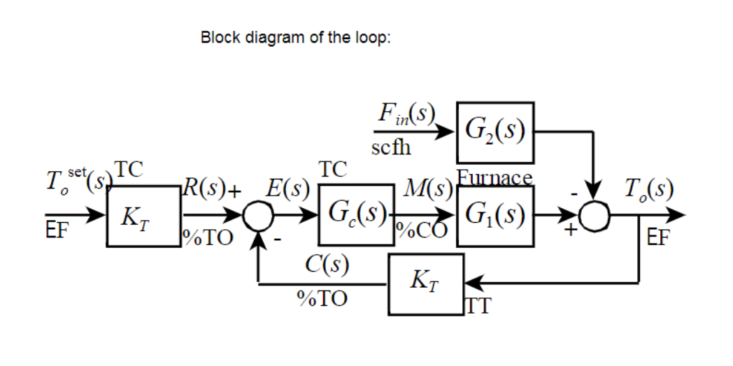 The data provided are from an open loop step test in | Chegg.com