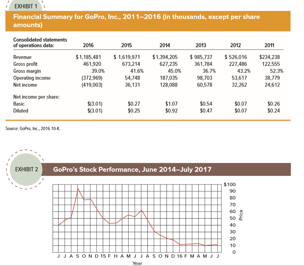 What is your assessment of GoPro financial | Chegg.com
