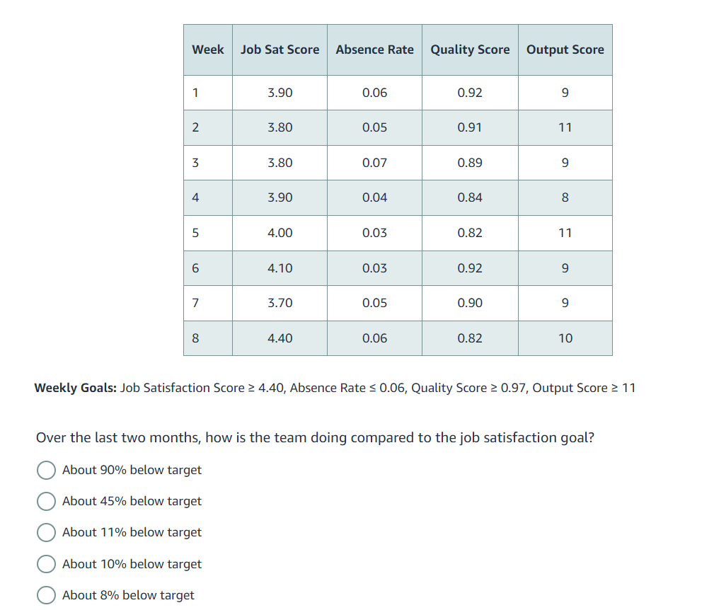 Solved Weekly Goals: Job Satisfaction Score ≥4.40, Absence | Chegg.com