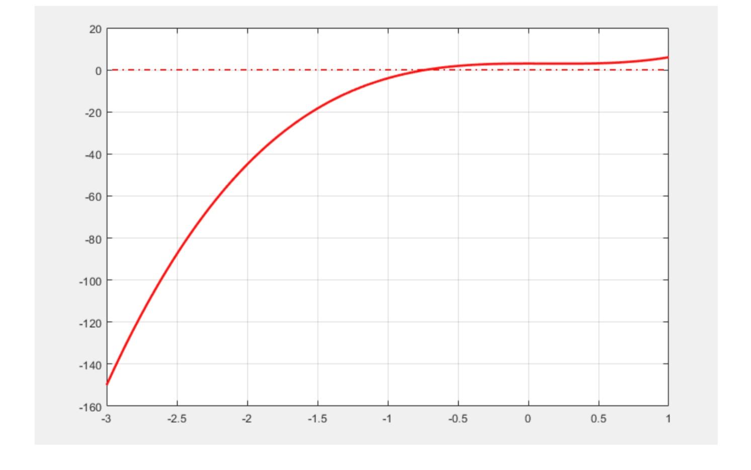 Solved Please Use Bisection Method To Solve For Equation