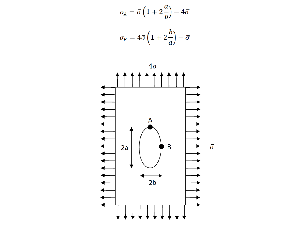 Solved The thin, flat plate below has an elliptical cutout | Chegg.com