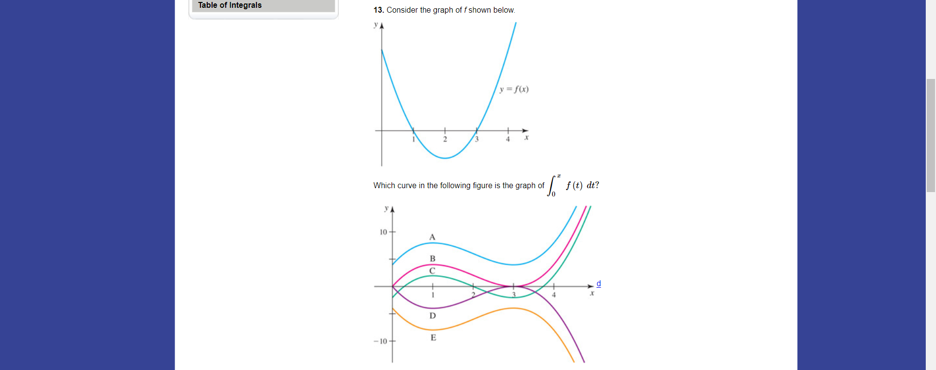 Solved Table of Integrals 13. Consider the graph off shown | Chegg.com