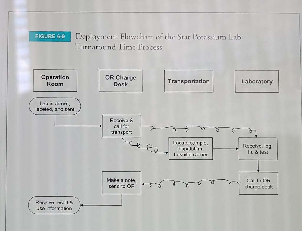 Solved FIGURE 6-9 Deployment Flowchart of the Stat Potassium | Chegg.com