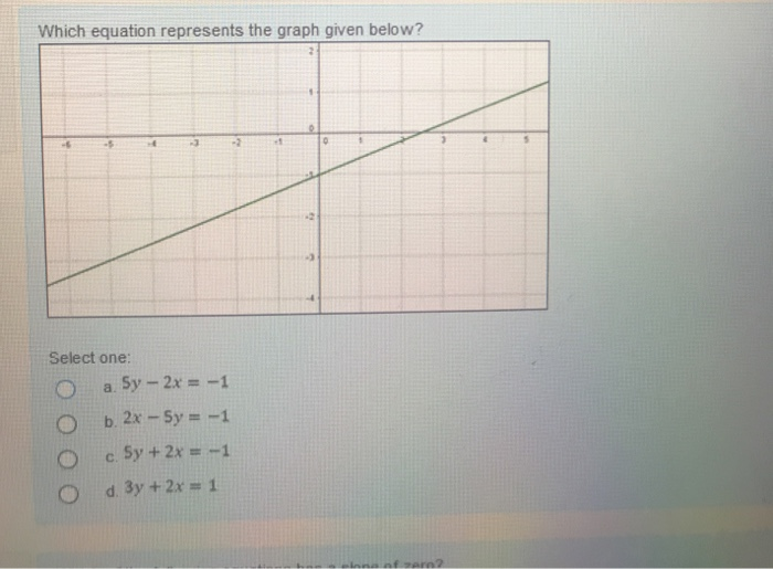 Which equation represents the graph given below? | Chegg.com