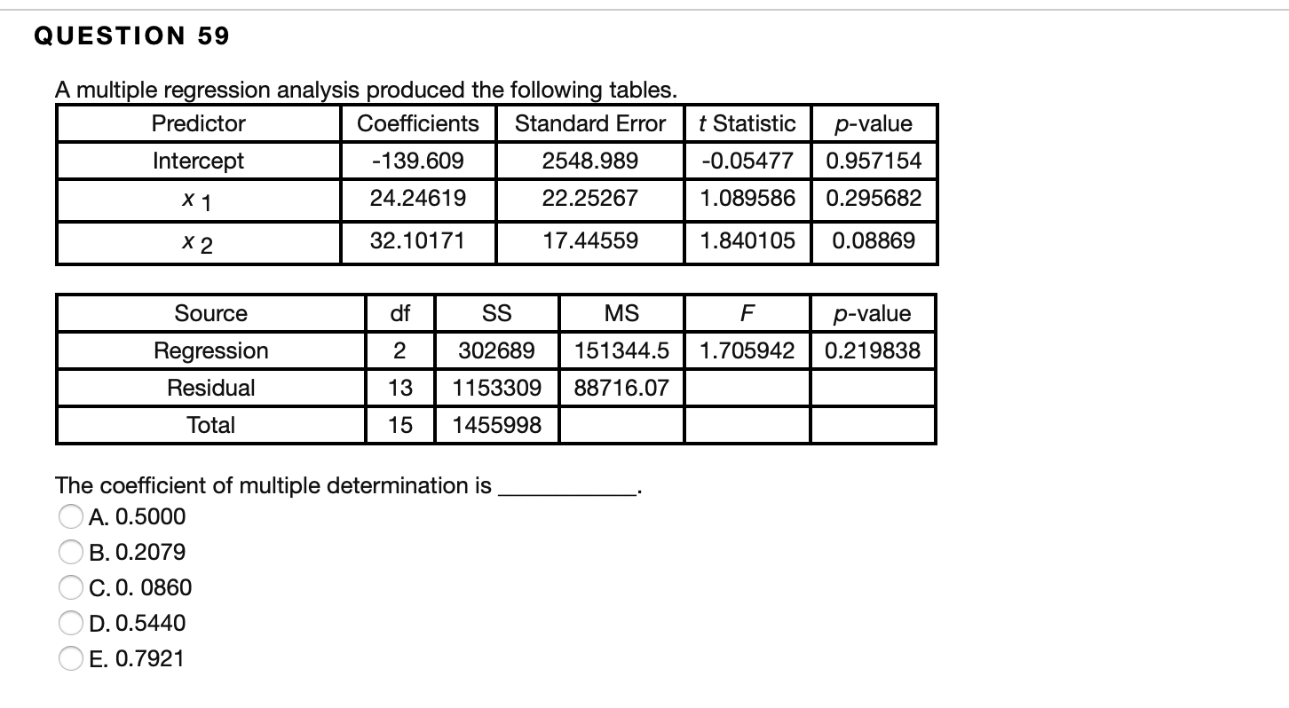 Solved QUESTION 58 A multiple regression analysis produced | Chegg.com