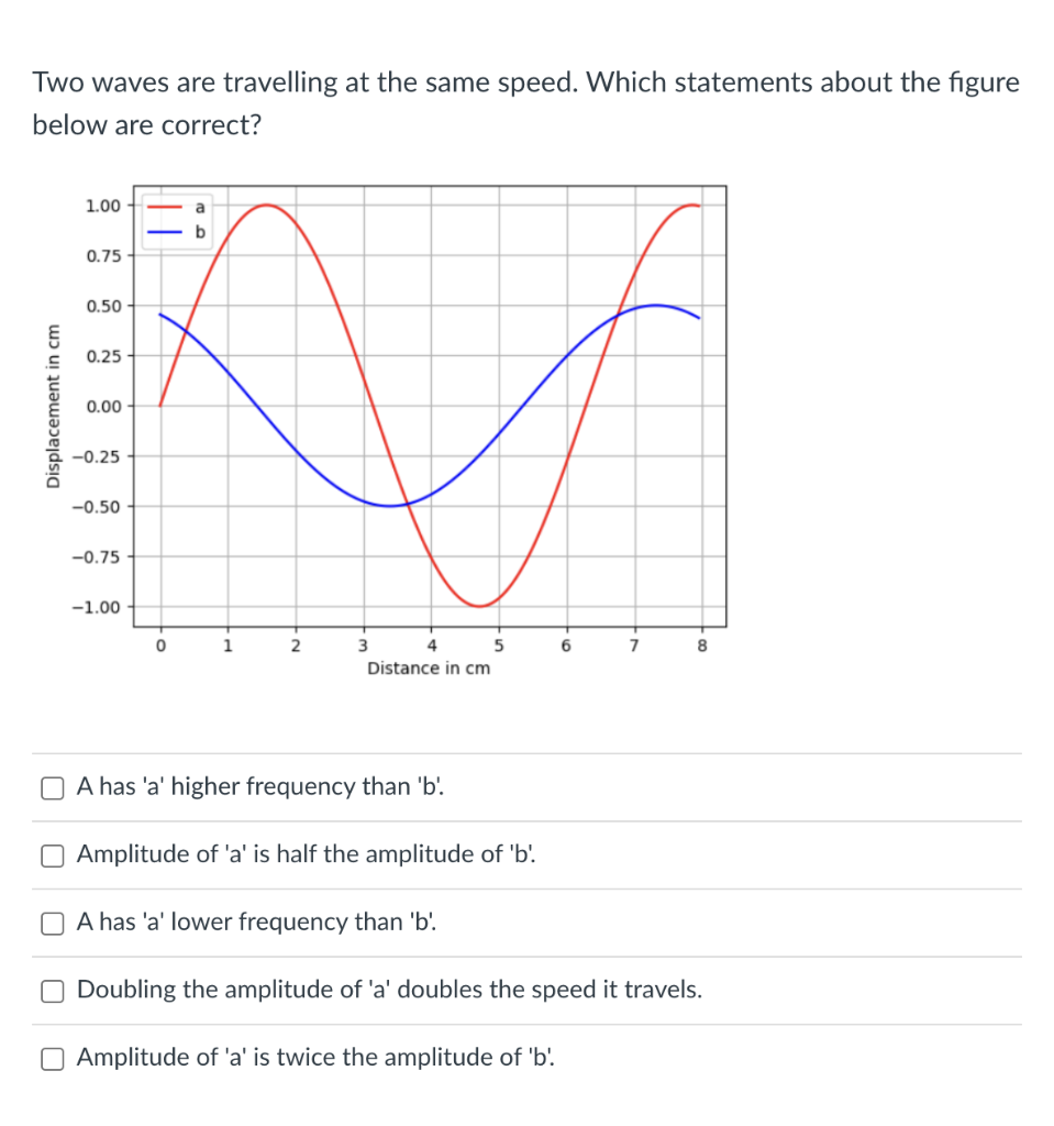 Solved Two waves are travelling at the same speed. Which | Chegg.com
