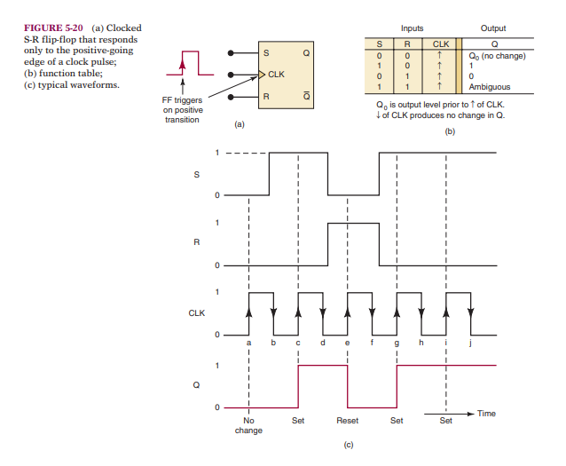 Solved Apply The S R And Clk Waveforms Of Figure 5 20 To