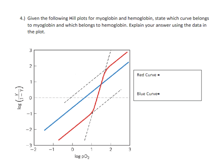 Solved 4.) Given the following Hill plots for myoglobin and | Chegg.com