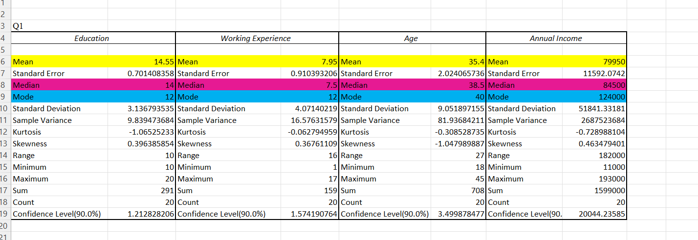 Solved discuss the highlighted data, mean, mode and median | Chegg.com