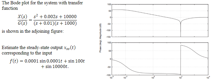 Solved The Bode plot for the system with transfer function | Chegg.com