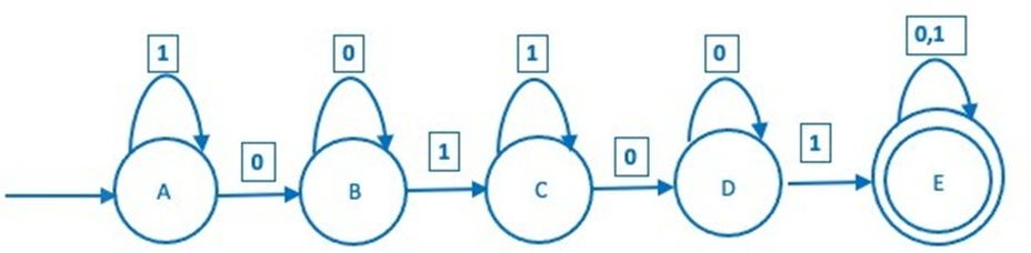 Solved Describe the language of this automaton in plain | Chegg.com