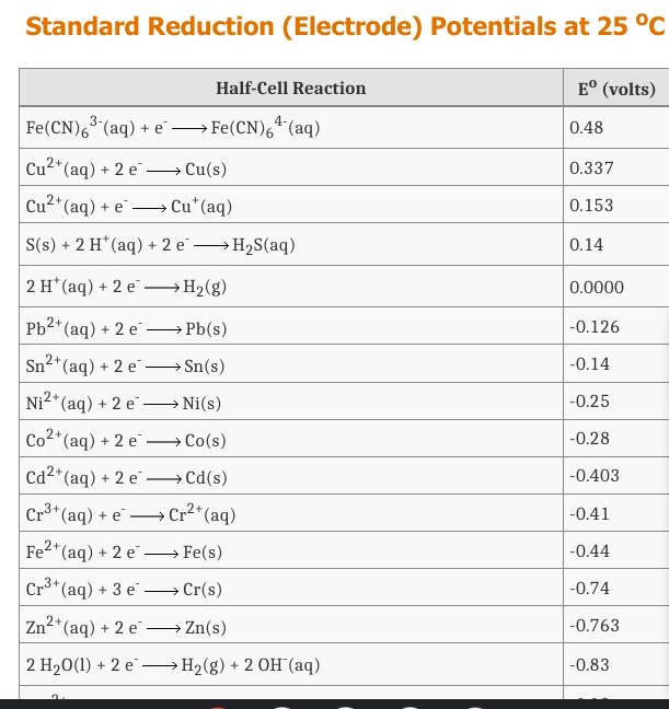 Solved Standard Reduction (Electrode) Potentials at 25 °C E° | Chegg.com