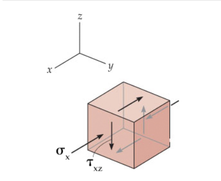 Solved \sigma x= 2 ﻿ksi and \tau xz= 5 ﻿ksi. Determine | Chegg.com