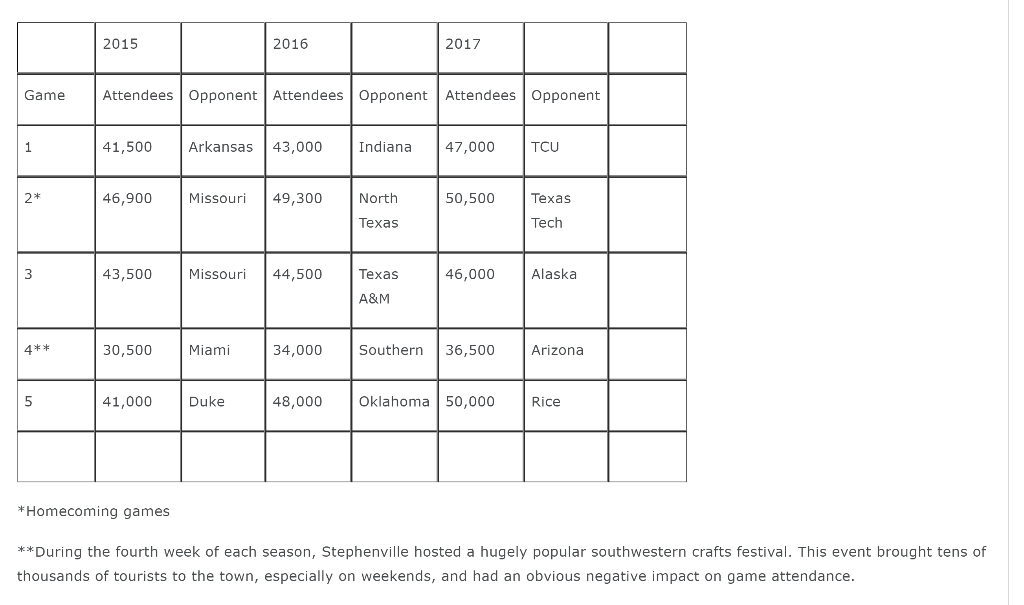 Solved Case - Forecasting Attendance Southwestern University | Chegg.com