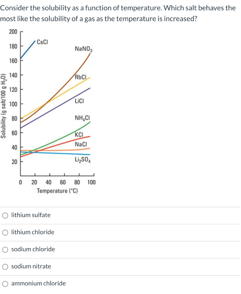 Solved Consider the solubility as a function of temperature. | Chegg.com