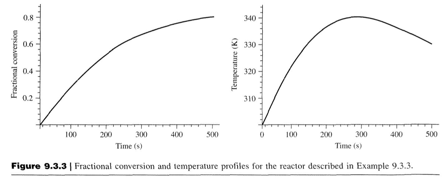 3. Plot the fractional conversion and temperature as | Chegg.com