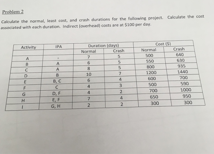Solved Problem 2 Calculate the normal, least cost, and crash | Chegg.com