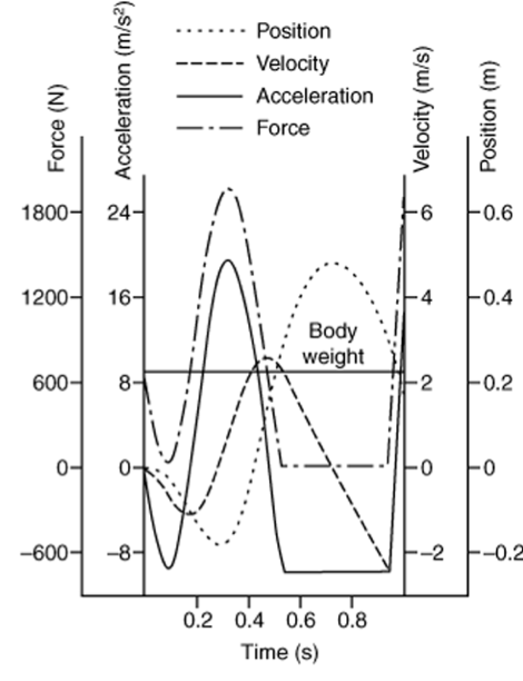 Solved 1. The following figure shows the kinematics and | Chegg.com