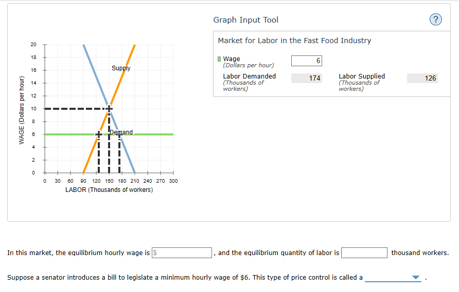 Solved 4. Minimum wage legislation The following graph shows | Chegg.com