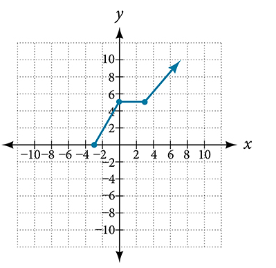 Solved Write the domain and range of function from the graph | Chegg.com
