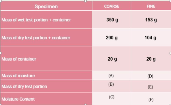 Solved Specimen COARSE FINE Mass of wet test portion + | Chegg.com
