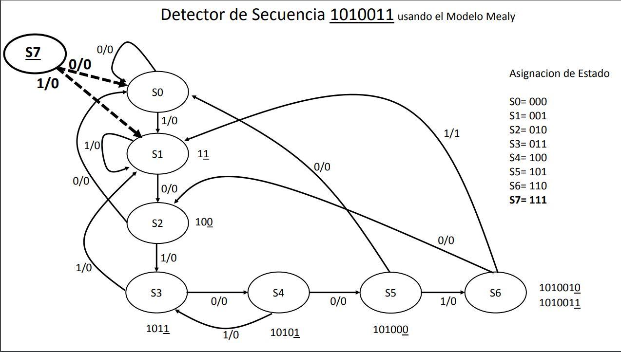Solved Detector de Secuencia 1010011 usando el Modelo | Chegg.com