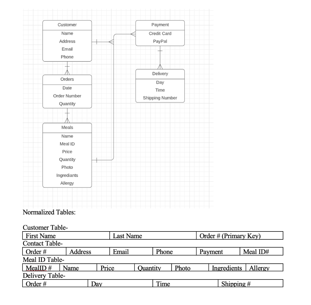 Solved Trying to implement a "cust_num" in the orders table, | Chegg.com