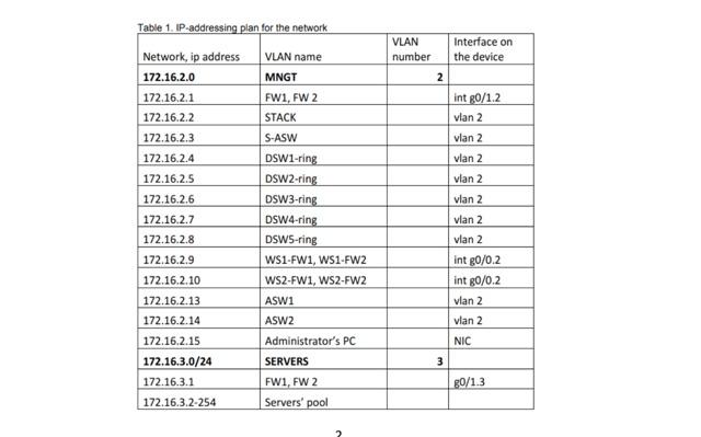 Solved Table 1. IP-addressing plan for the network Project | Chegg.com