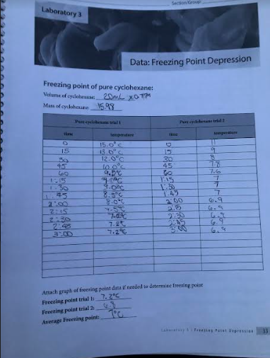 Solved Freezing point of cyclohexane solutions: Artach graph | Chegg.com