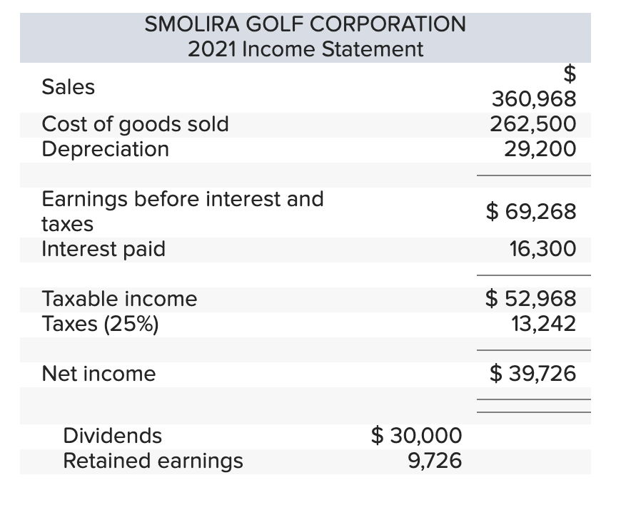 Solved Some recent financial statements for Smolira Golf | Chegg.com