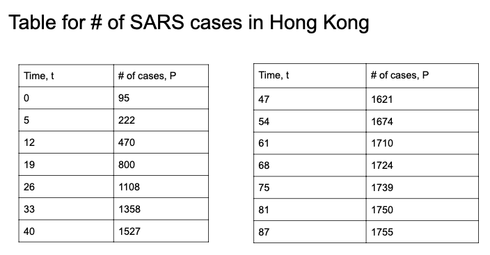 Table for # of SARS cases in Hong Kong Time, # of | Chegg.com