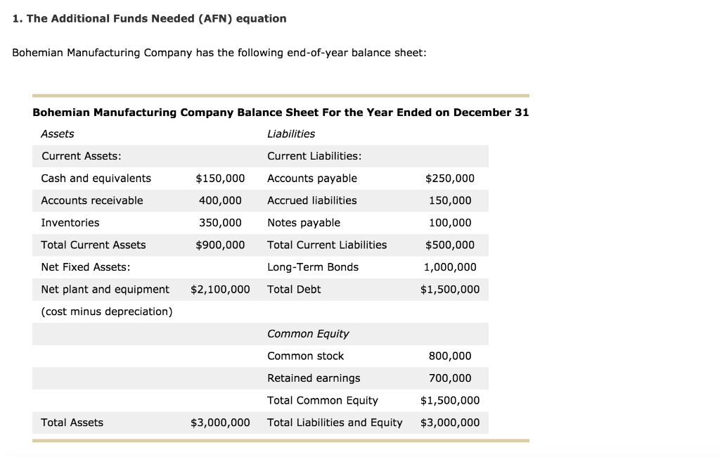 Solved 1. The Additional Funds Needed (AFN) equation | Chegg.com