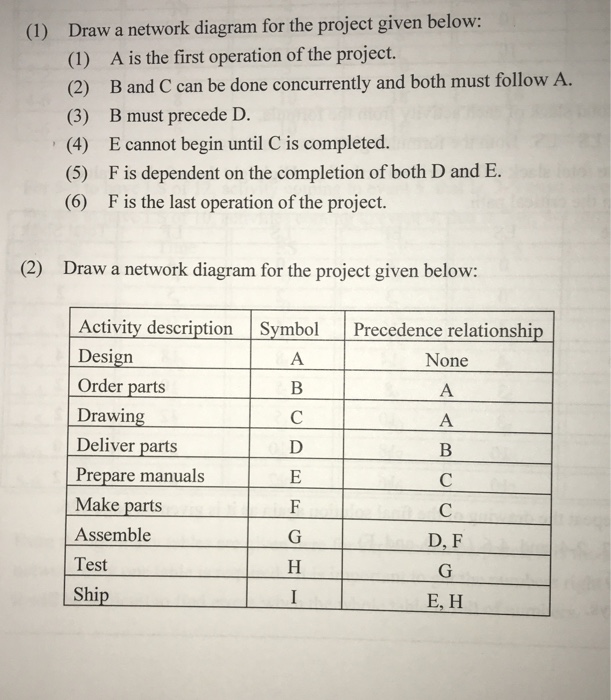 Solved (1) Draw a network diagram for the project given | Chegg.com