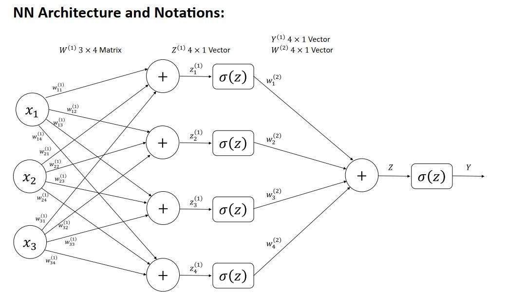 Solved NN Architecture and Notations:2.0.5.1 Error Function | Chegg.com