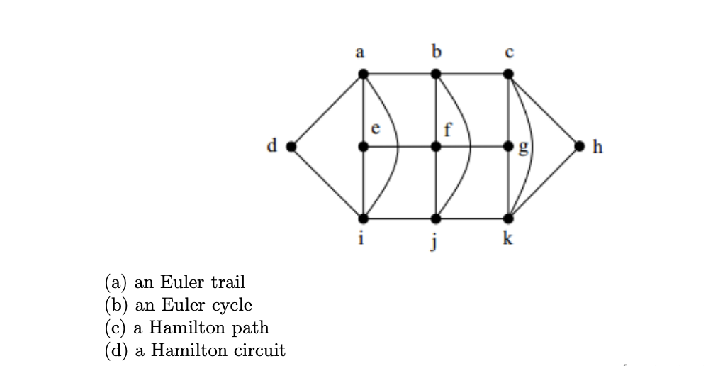 Solved Determine whether the following graph has (a) an | Chegg.com