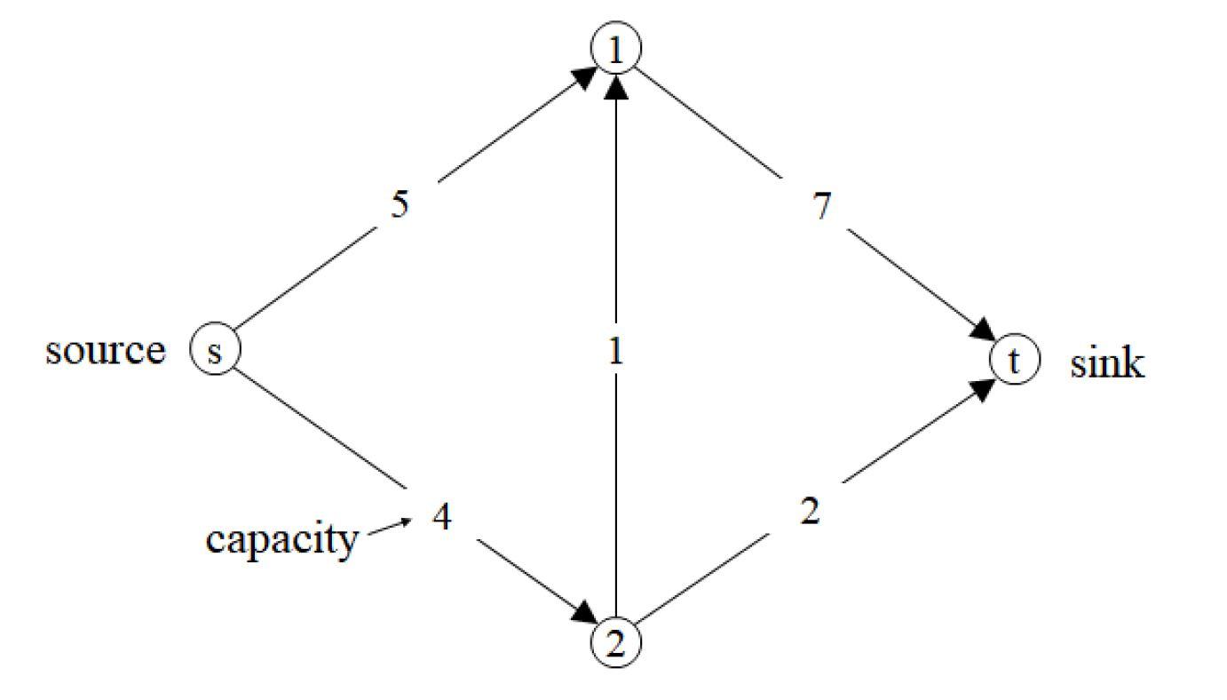 Solved Show Every Step Of The Edmonds Karp Algorithm On The 