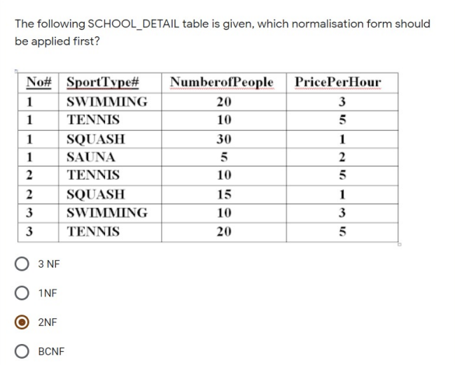 Solved The Following School Detail Table Is Given Which