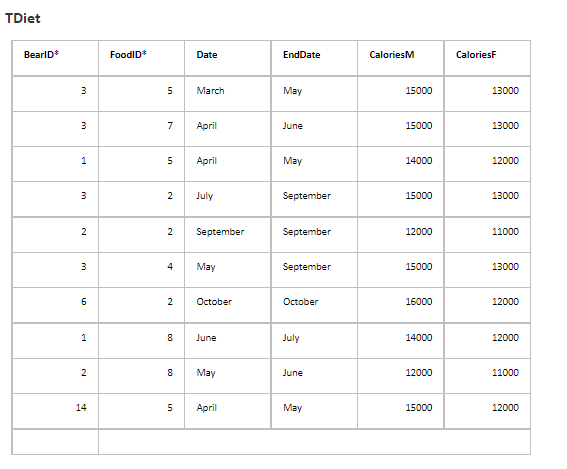Solved a) Indicate which normal form is this table in and | Chegg.com