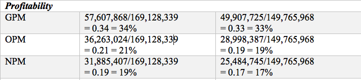 Solved Profitability GPM OPM NPM 57,607,868/169,128,339 | Chegg.com